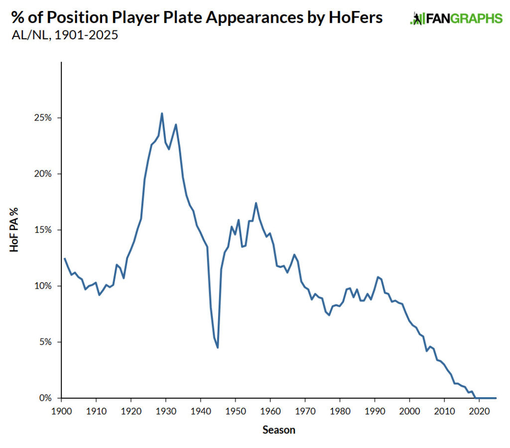 Filling Out My First Hall of Fame Ballot | FanGraphs Baseball